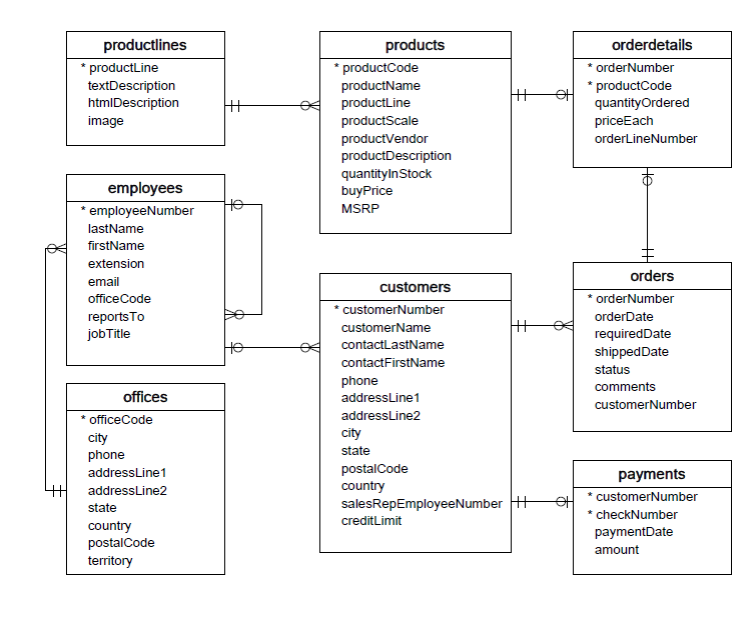 Solved Create SQL Views 1 Write a query to create a view | Chegg.com