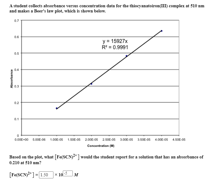 Solved A student collects absorbance versus concentration | Chegg.com