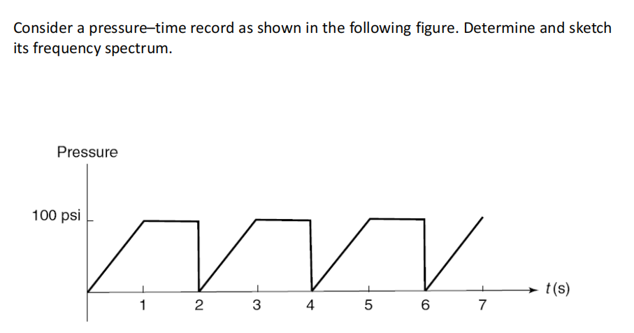 Solved Consider a pressure-time record as shown in the | Chegg.com