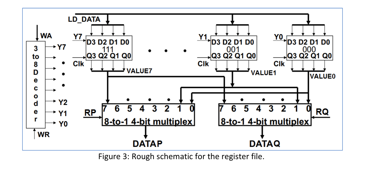 4.0 Register File Now, it is time to create a | Chegg.com