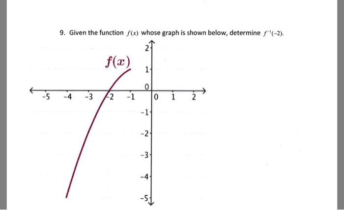 Solved 9. Given the function f(x) whose graph is shown | Chegg.com