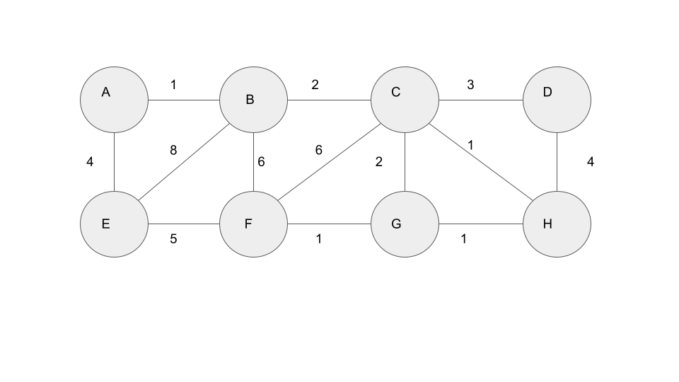 Solved Consider the following graph.(a) what is the cost of | Chegg.com