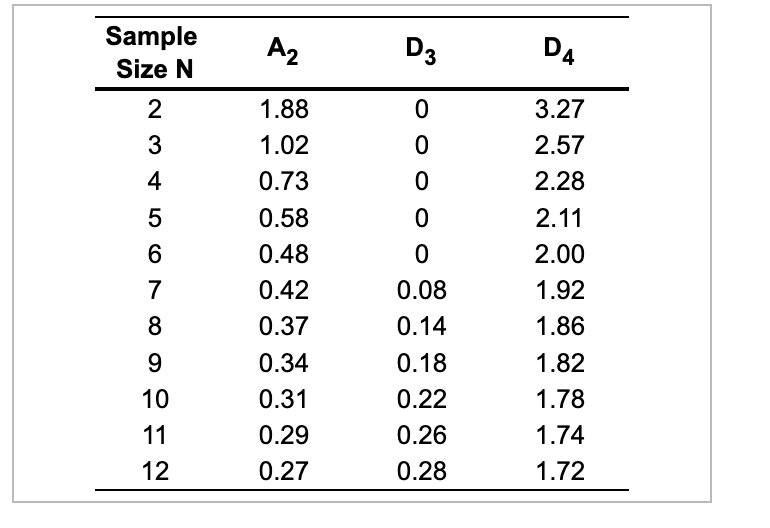 Solved \begin{tabular}{|cccc|} \hline Sample Size N & A2 | Chegg.com