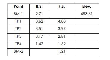 Solved 1. Prepare a set of level notes for the survey. | Chegg.com