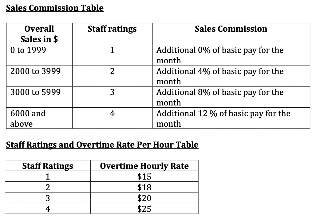 Solved Staff Salary Table Name Staff ID Date of Birth Staff | Chegg.com