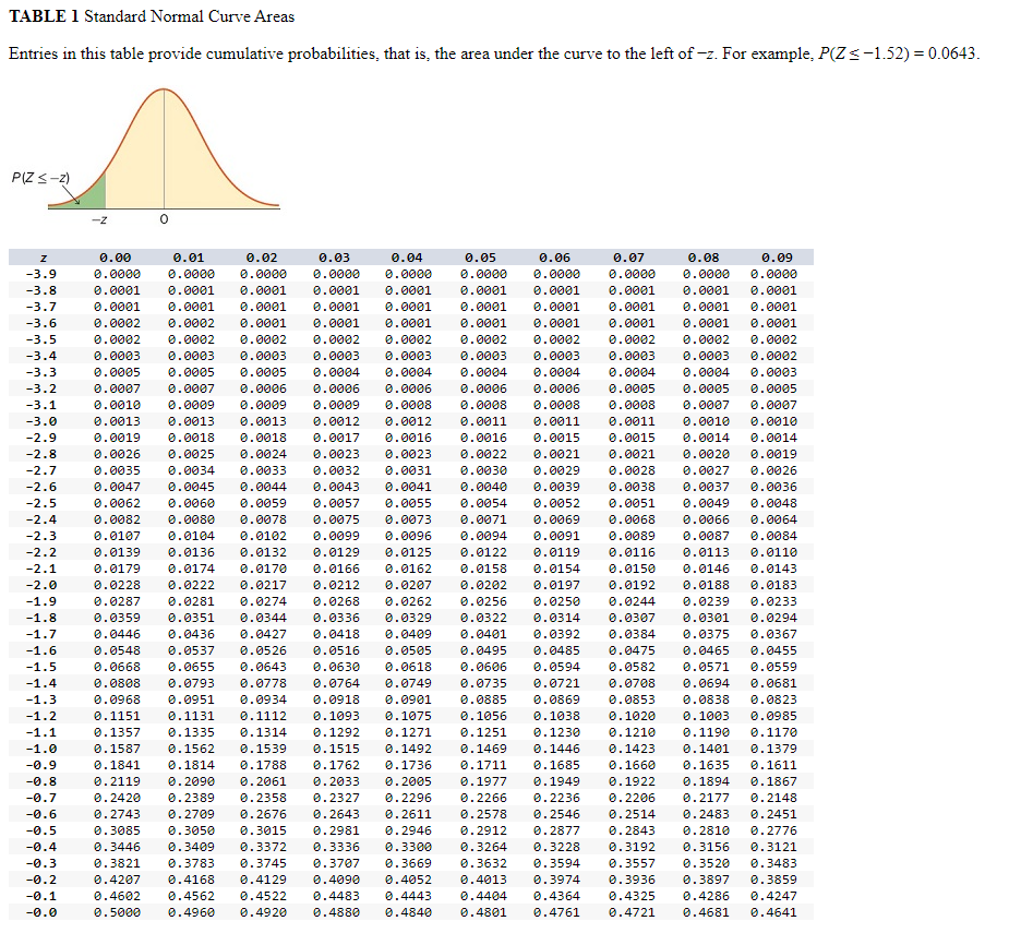 Solved TABLE 1 Standard Normal Curve Areas Entries in this | Chegg.com