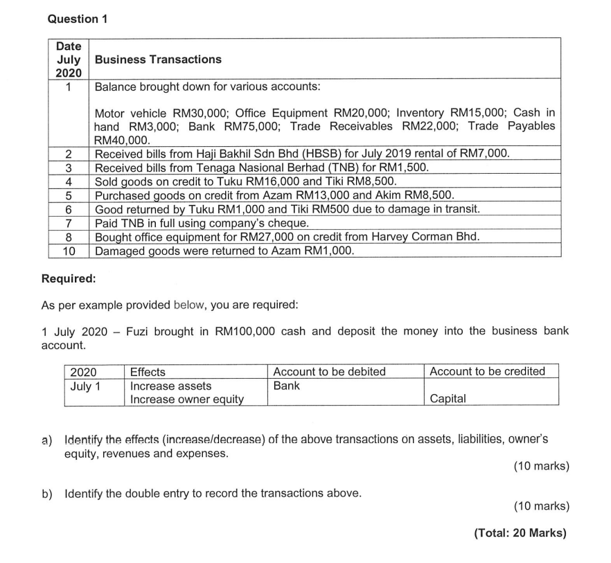 Solved Question 1 Date July Business Transactions 2020 1 | Chegg.com