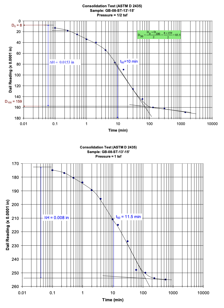 Solved From these two graphs please identify D0, D50, D100, | Chegg.com
