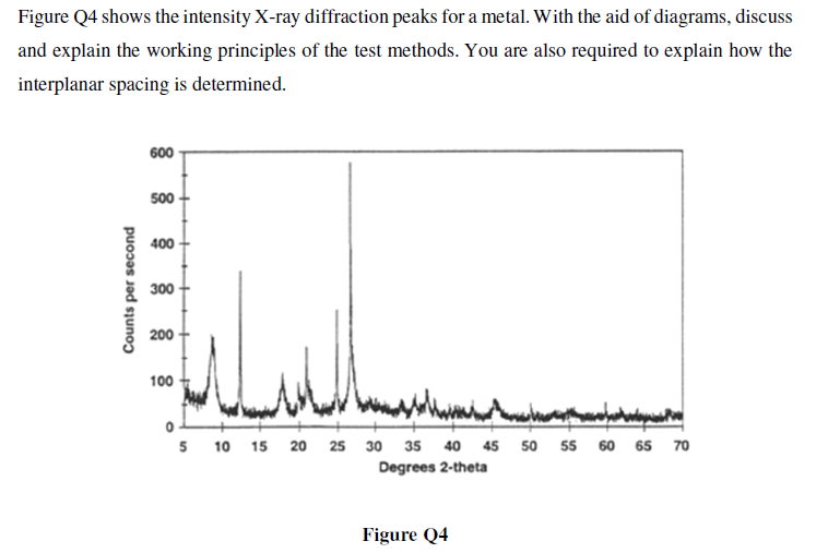 Figure Q4 shows the intensity X-ray diffraction peaks | Chegg.com