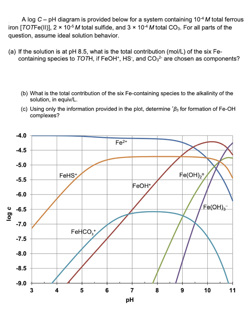 A log C-pH diagram is provided below for a system | Chegg.com