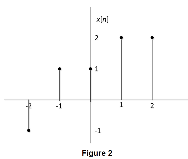 Solved Given the signal x[n] in Figure 2, determine and draw | Chegg.com