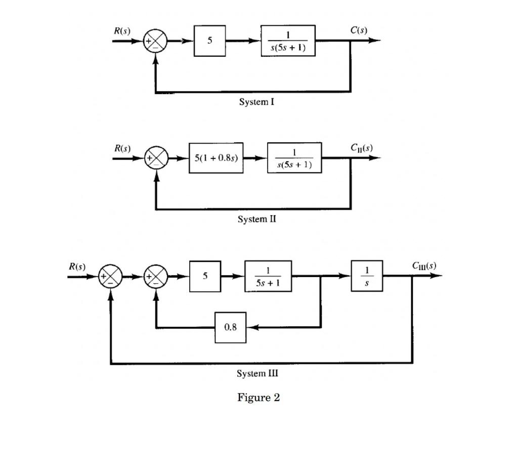 Solved 10. (10 points) Consider the three control systems | Chegg.com