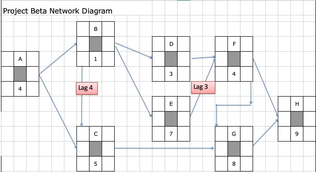 Solved Project Beta Network Diagram Lag 4 Lag 3 5 8 | Chegg.com