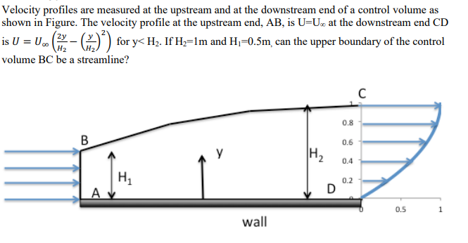 Solved Velocity profiles are measured at the upstream and at | Chegg.com