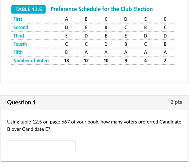 Preference Schedule for the Club Election Question 1 | Chegg.com