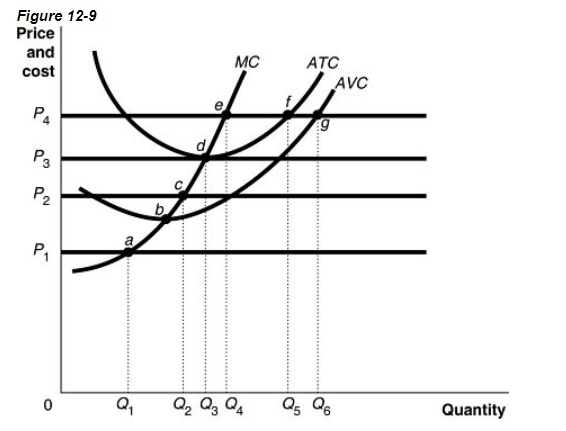 Solved Figure 12-9 shows cost and demand curves facing a | Chegg.com