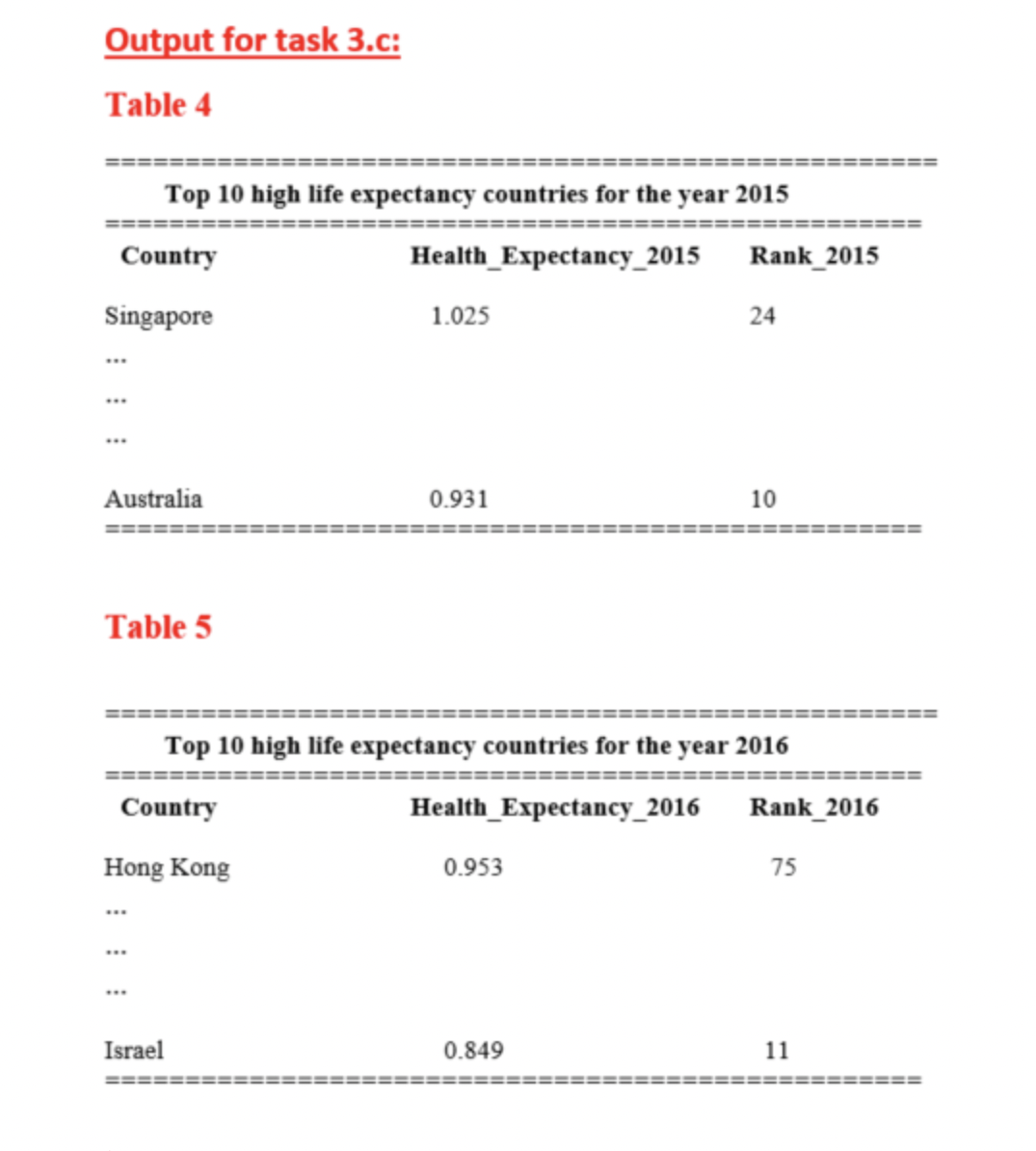 Solved The csv files contain the Happiness Score for | Chegg.com