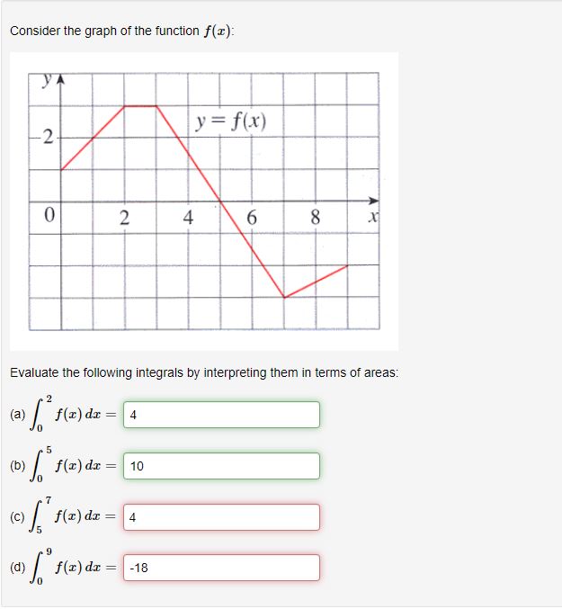 Solved Consider the graph of the function f(x) : Evaluate | Chegg.com
