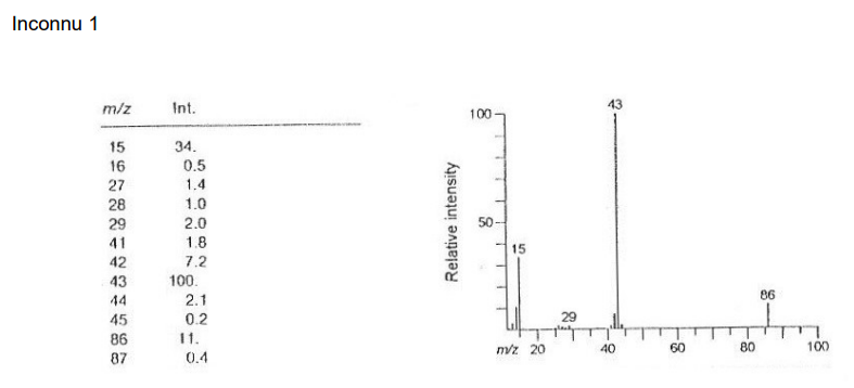 Solved Identify unknown compounds based on their mass | Chegg.com