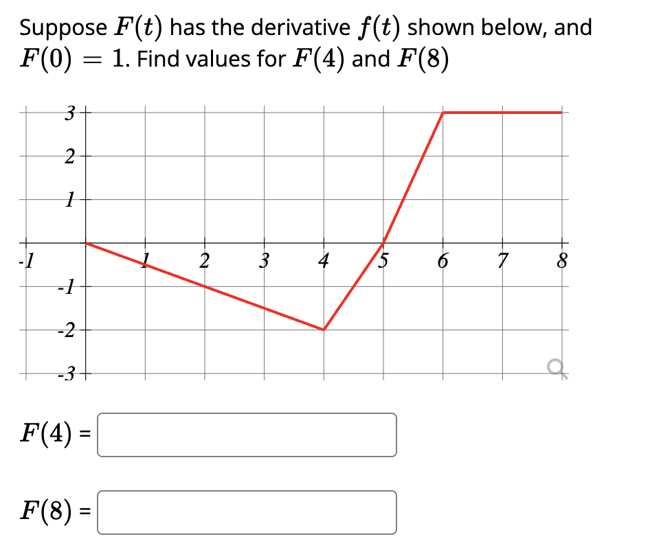 Solved Suppose F(t) ﻿has the derivative f(t) ﻿shown below, | Chegg.com