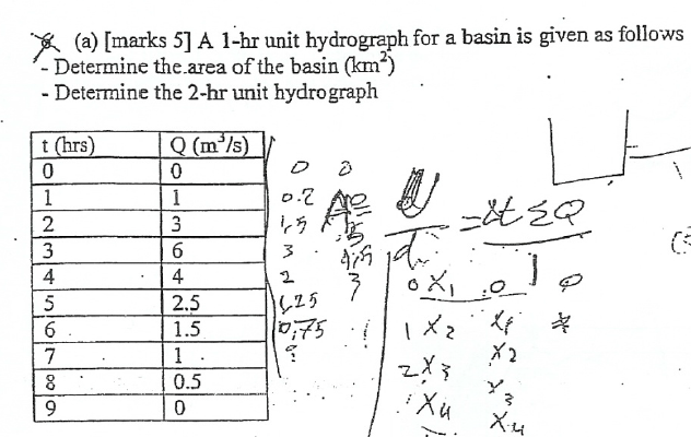 Solved (a) [marks 5] A 1-hr unit hydrograph for a basin is | Chegg.com