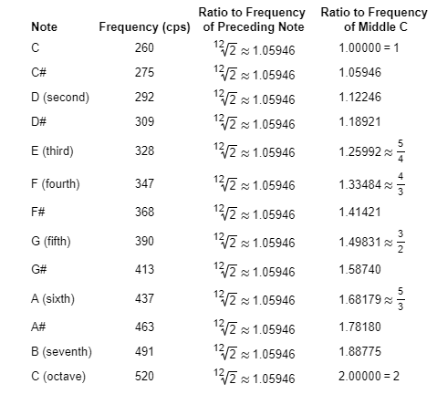 Solved Find the frequency if C# is raised by a fifth to | Chegg.com