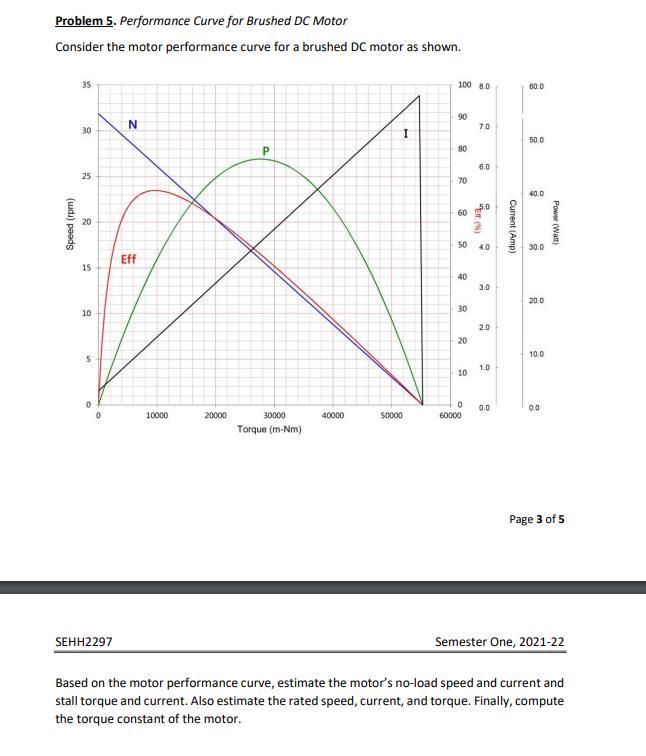 Solved Problem 5. Performance Curve for Brushed DC Motor | Chegg.com