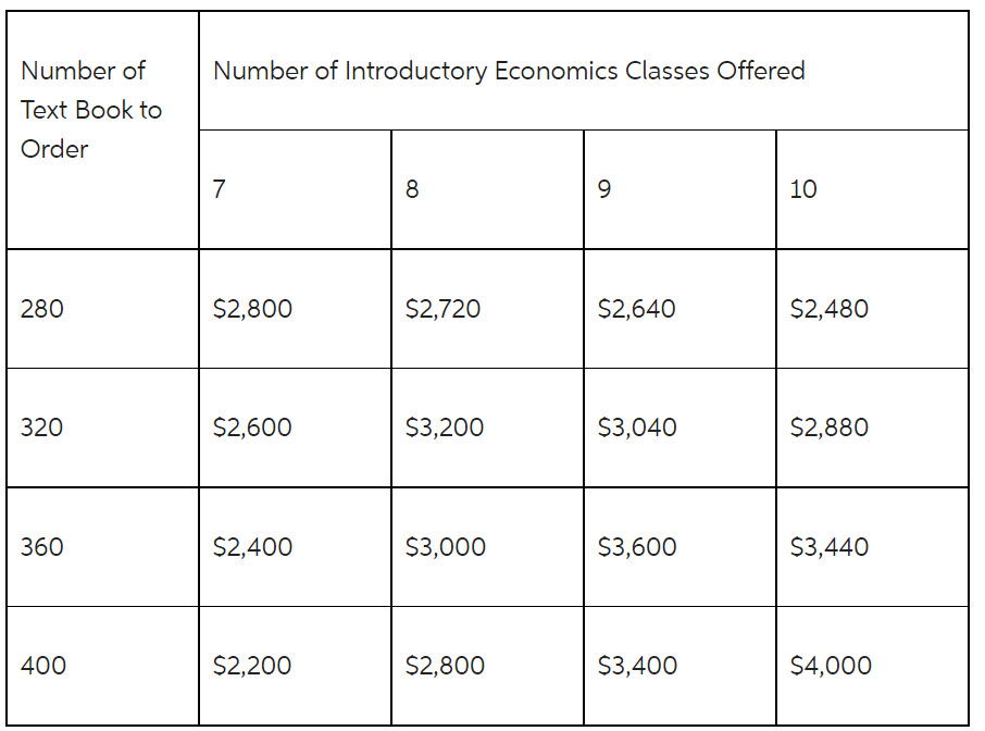 Solved Given the following pay-off table Question 4 What | Chegg.com