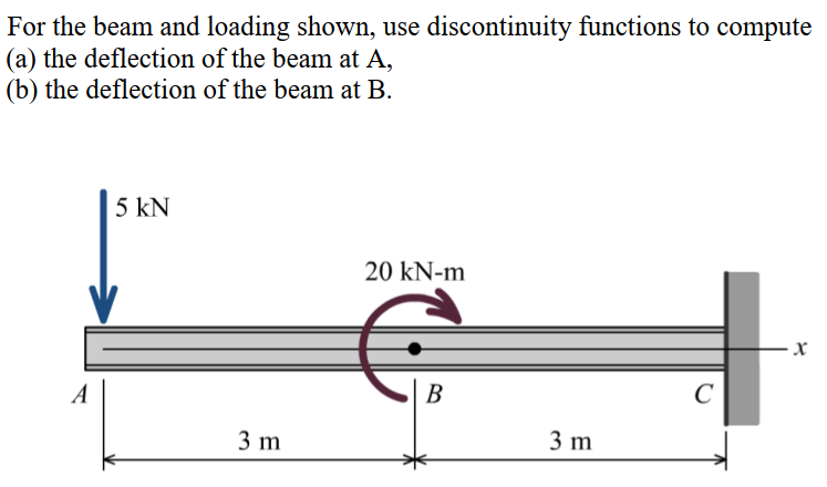 Solved For the beam and loading shown, use discontinuity | Chegg.com