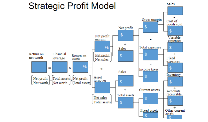 Solved Using the Strategic Profit Model, whereSales = ﻿$100 | Chegg.com