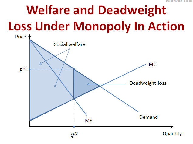 Monopoly Deadweight Loss