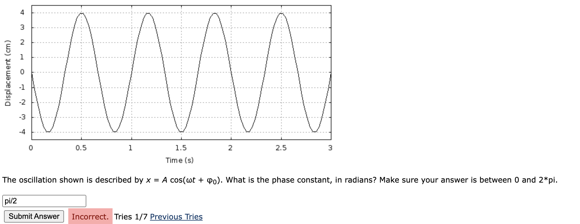 Solved The oscillation shown is described by x = A cos(ωt + | Chegg.com