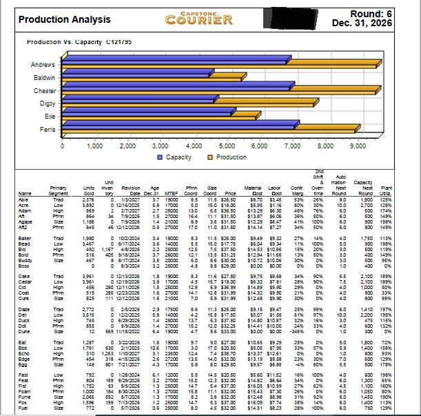 Looking for help on Capsim Final Performance | Chegg.com