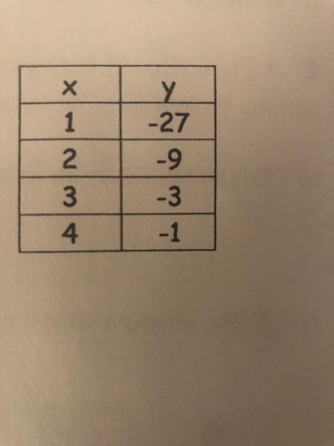Solved \begin{tabular}{|c|c|} \hlinex & y \\ \hline 1 & −27 | Chegg.com