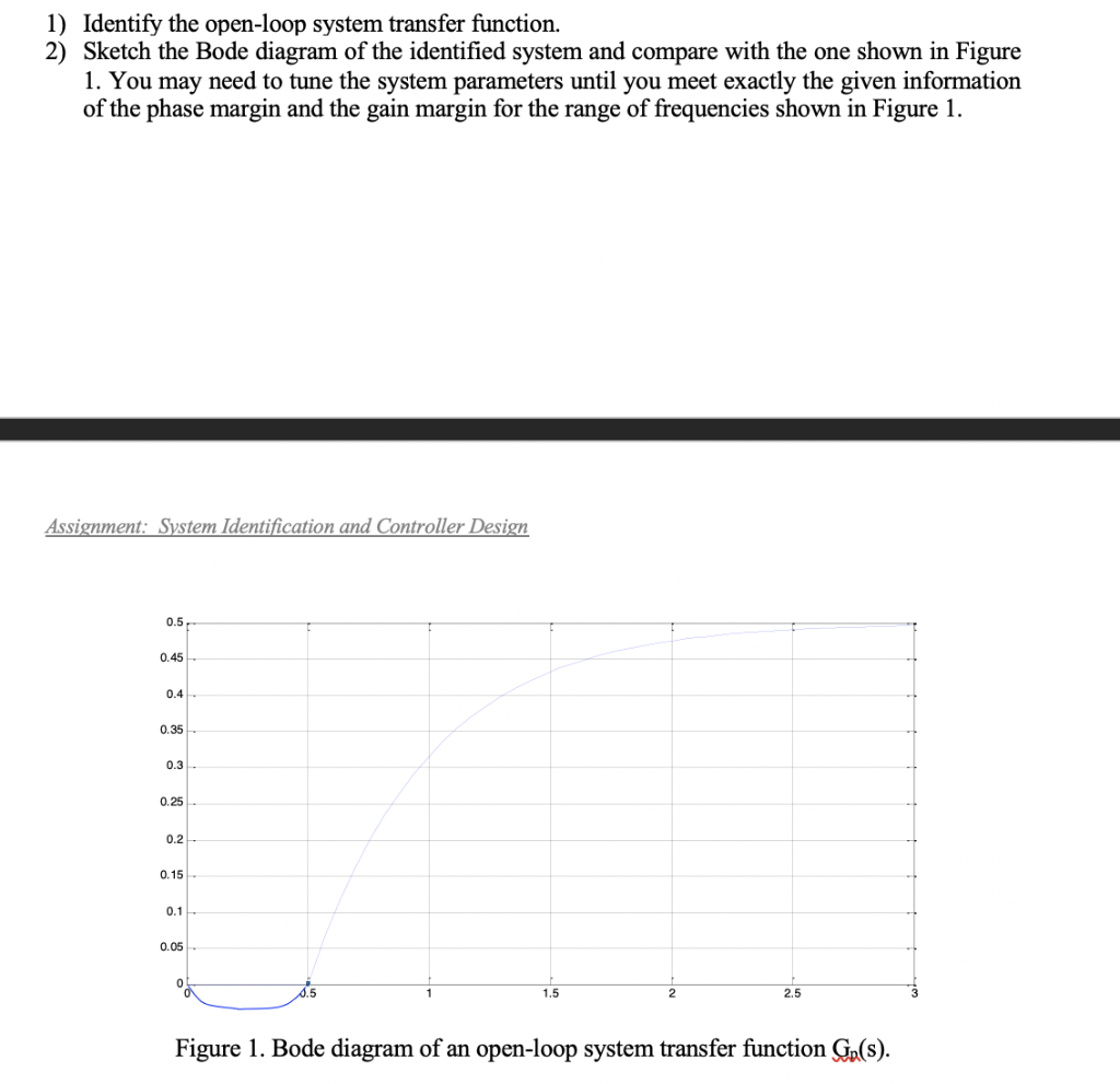 Solved Consider the bode diagram of a linear time-invariant | Chegg.com