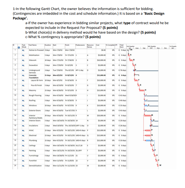 Solved 1-In the following Gantt Chart, the owner believes | Chegg.com