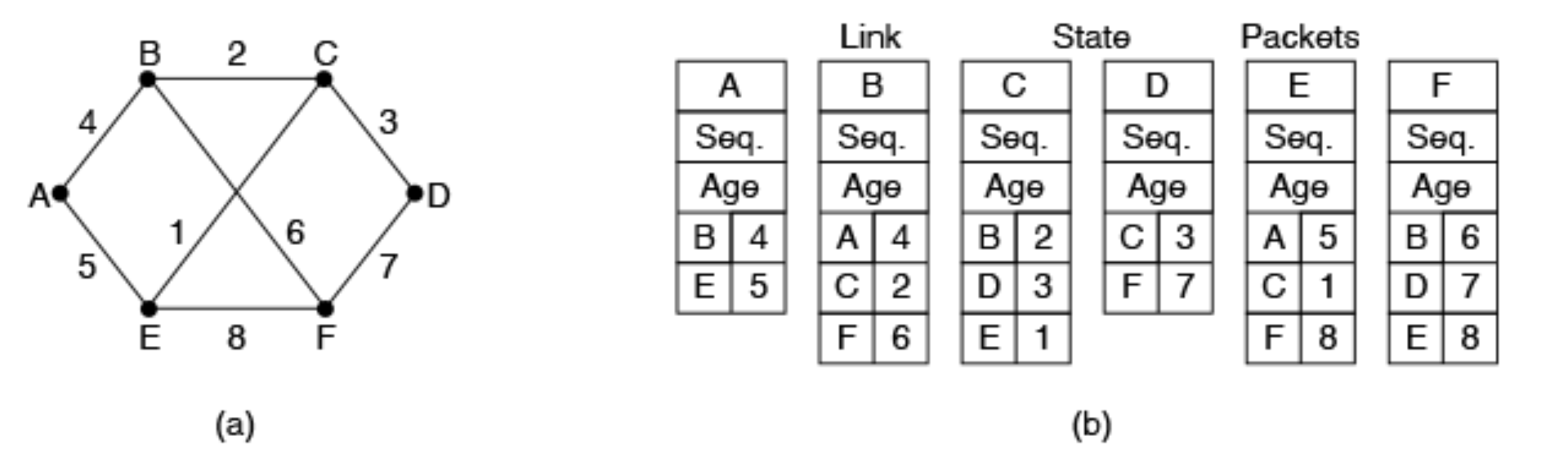 Solved Consider the network of Fig. 5-12(a). Distance | Chegg.com