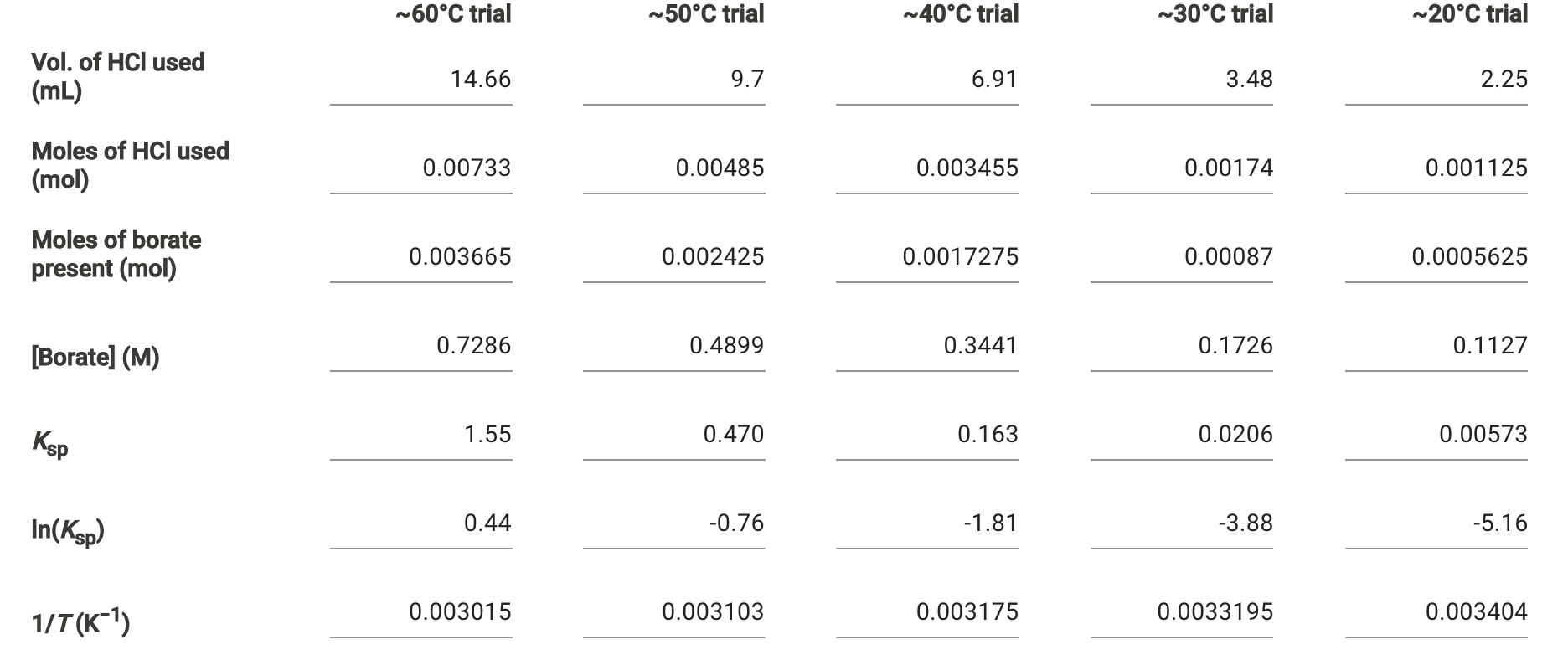 Solved Plot your values of In(Ksp) vs. 1/T and find the | Chegg.com
