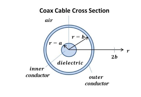Solved You are given a cross-section of a coaxial cable | Chegg.com