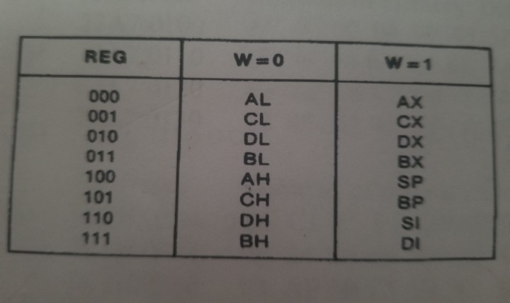 Solved Provide machine instruction (binary & Hex) for the | Chegg.com