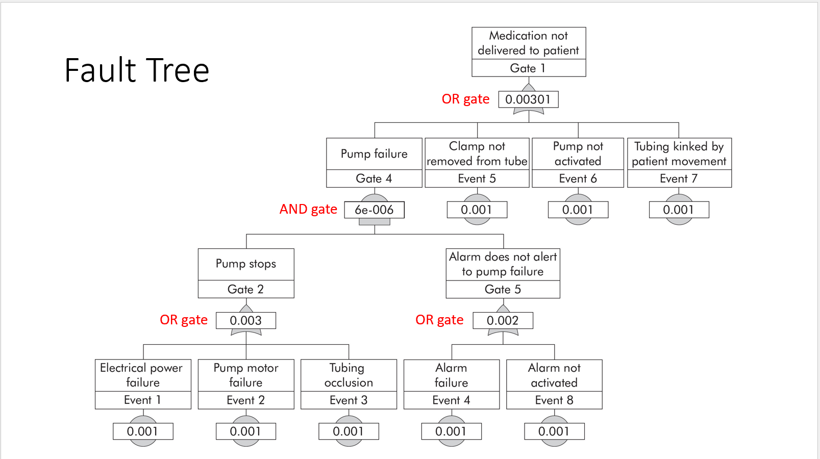 Solved draw a fault tree like the one pictured for the | Chegg.com