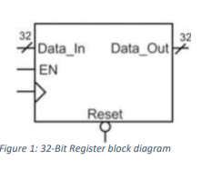 Design a VHDL RTL model of a 32-bit, synchronous | Chegg.com