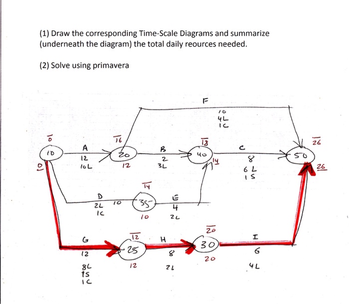 Draw the corresponding Time-Scale Diagrams and | Chegg.com