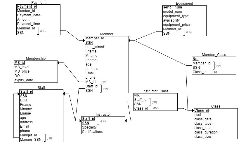 Solved Payment Payment_id Member_id Payment_date Amount | Chegg.com