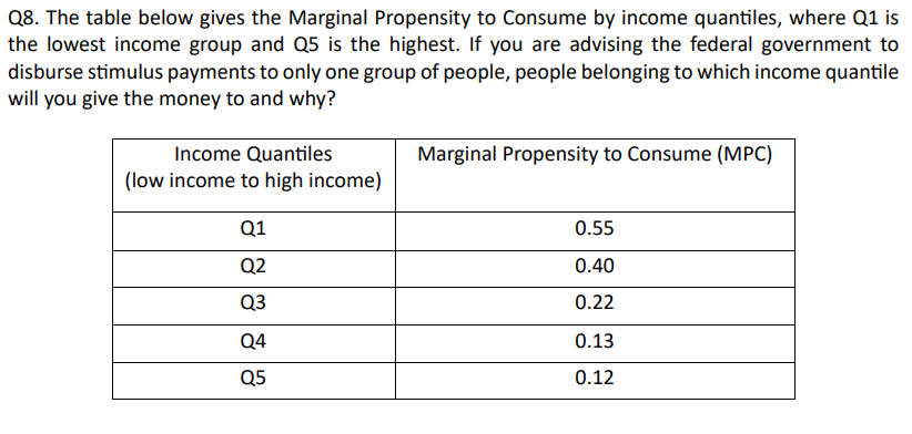 Solved Q8. The table below gives the Marginal Propensity to | Chegg.com