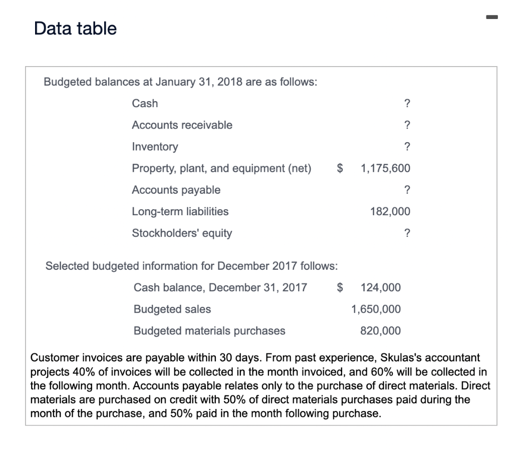 Solved Requirement 1. Prepare a cash budget for January | Chegg.com