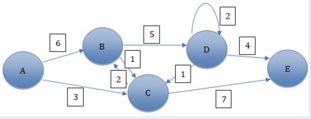 Solved Use Dijkstra’s algorithm in order to determine the | Chegg.com