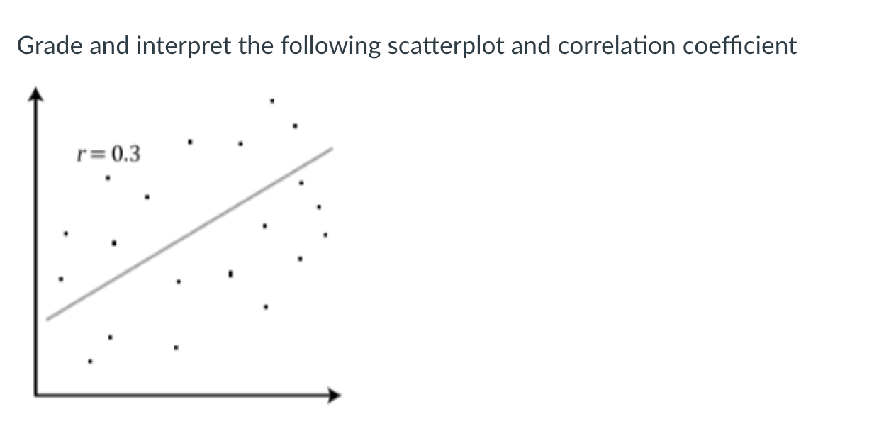 Solved Grade and interpret the following scatterplot and | Chegg.com