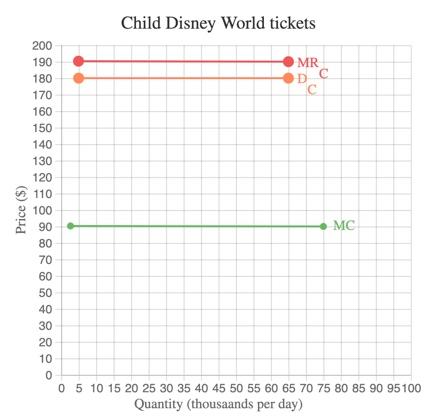Solved Disney World charges different daily admission fees | Chegg.com