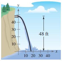 Solved Water is flowing from a horizontal pipe 48 feet above | Chegg.com
